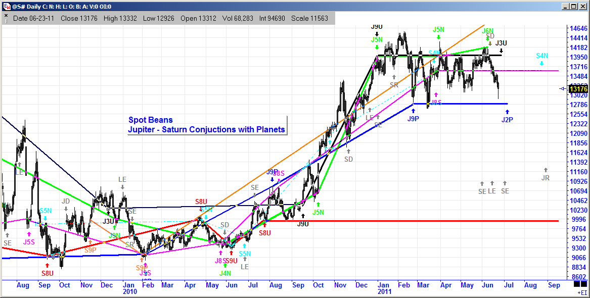 W.D. Gann --> Current Charts: WD Gann Astro data on Soybeans