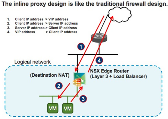 VMware NSX 筆記 (5) - NSX Edge Gateway ~ 不自量力 の Weithenn