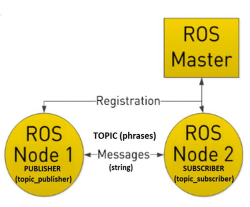 ROSTHAI สร้างหุ่นยนต์ด้วย ROS: สร้าง Packages ของ ROS ด้วยภาษา Python