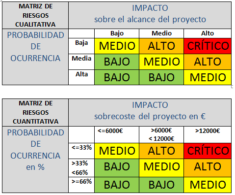 Gestionando los riesgos de un proyecto - Bloginnova.com