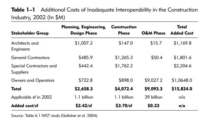 CONSTRUCTION TODAY: NIST Study of Cost of Construction Industry ...