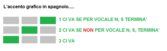 Gli accenti grafici in spagnolo