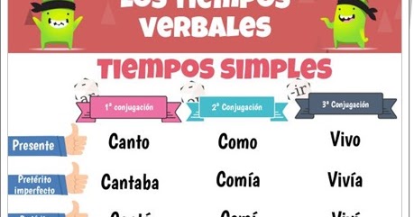 Lengua Española de Educación Primaria: "Los tiempos verbales: Tiempos Simples" (Infografía de ...