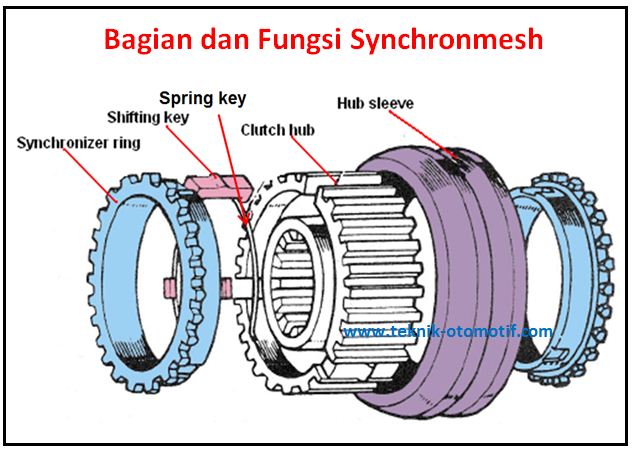 Bagian dan Fungsi Synchronmesh Pada Transmisi | teknik-otomotif.com