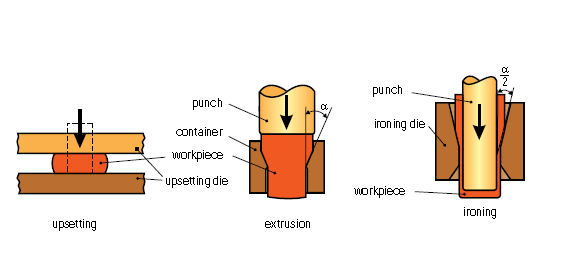 An Introduction to Methods of forming and cutting
