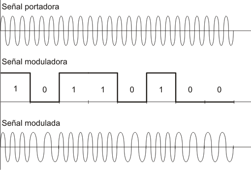 Sistemas en comunicaciones: Modulacion Digital