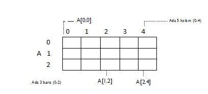 Pengertian array - Dunia Teknik