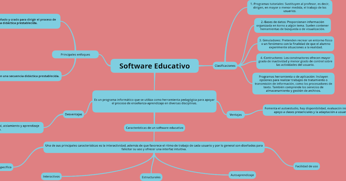 Mapa conceptual sobre el software educativo