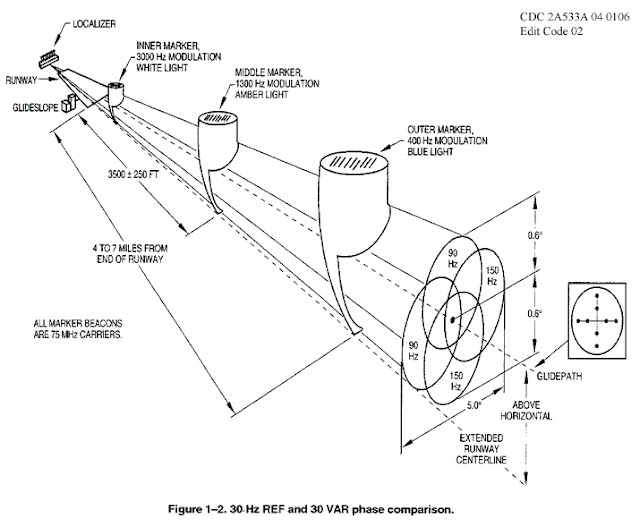 aviation engine: The Instrument Landing System (ILS)