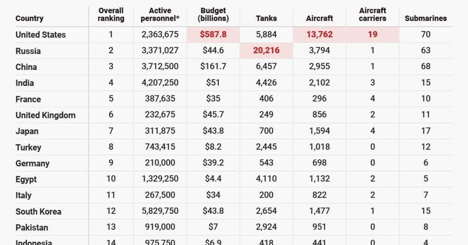 Here Are The World's Top 25 Militaries And Some Of Their Arsenals - USA ...