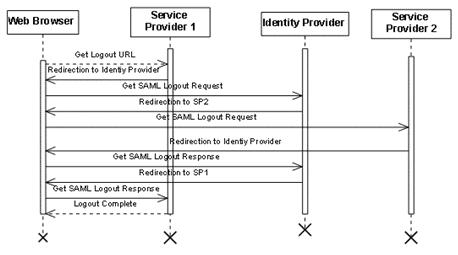 Web Technologies Blog: Security Assertion Markup Language (SAML)