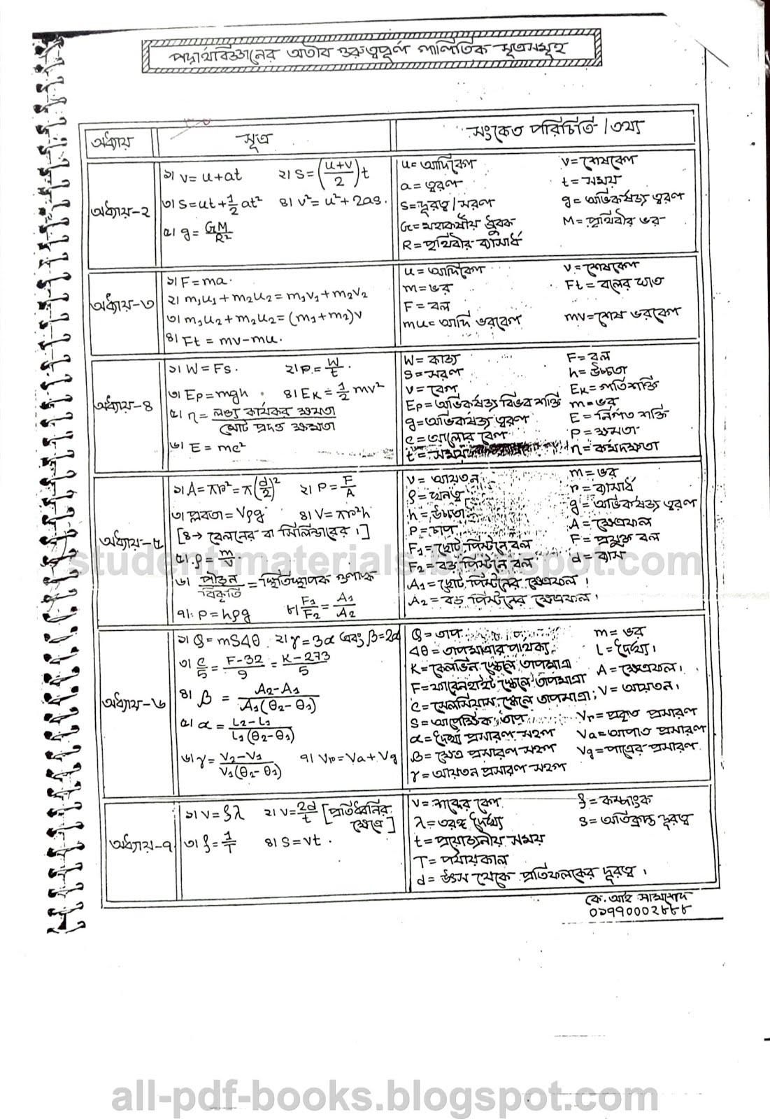 SSC PHYSICS ALL FORMULA IN 2 PAGE | STUDENT MATERIALS