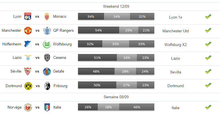 Bilan des pronostics football et les grosses cotes du weekend.