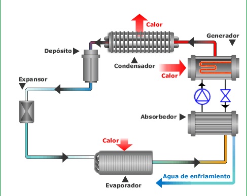 El condensador y el evaporador. En la Refrigeración | Refrigeracion del Sur