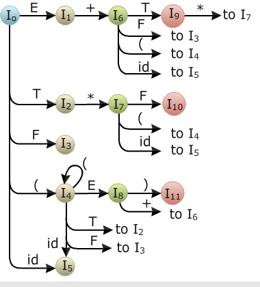 Canonical Collection of LR(0) Items | E-Learning-Modules4Engg