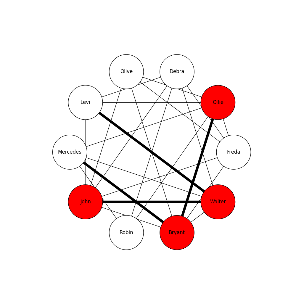 data science FTB: Simple Social Network Project