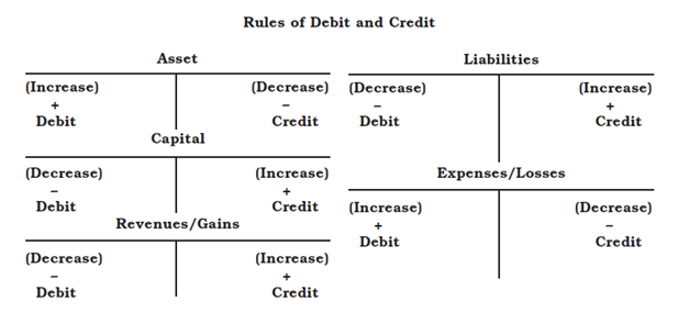 Classification of Accounts