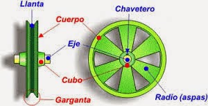 Sistemas Tecnologicos: La Rueda