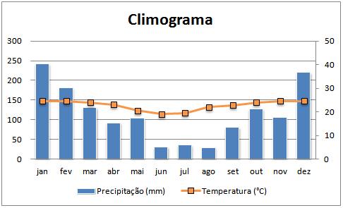 Climograma | Professor Júnior Online