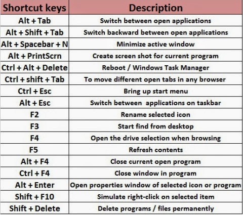 RAVI GUPTA : COMPUTER KEYBOARD SHORTCUT KEYS
