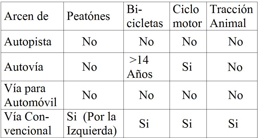 Online Tutor Para Aprender Conducir: 4. La vía