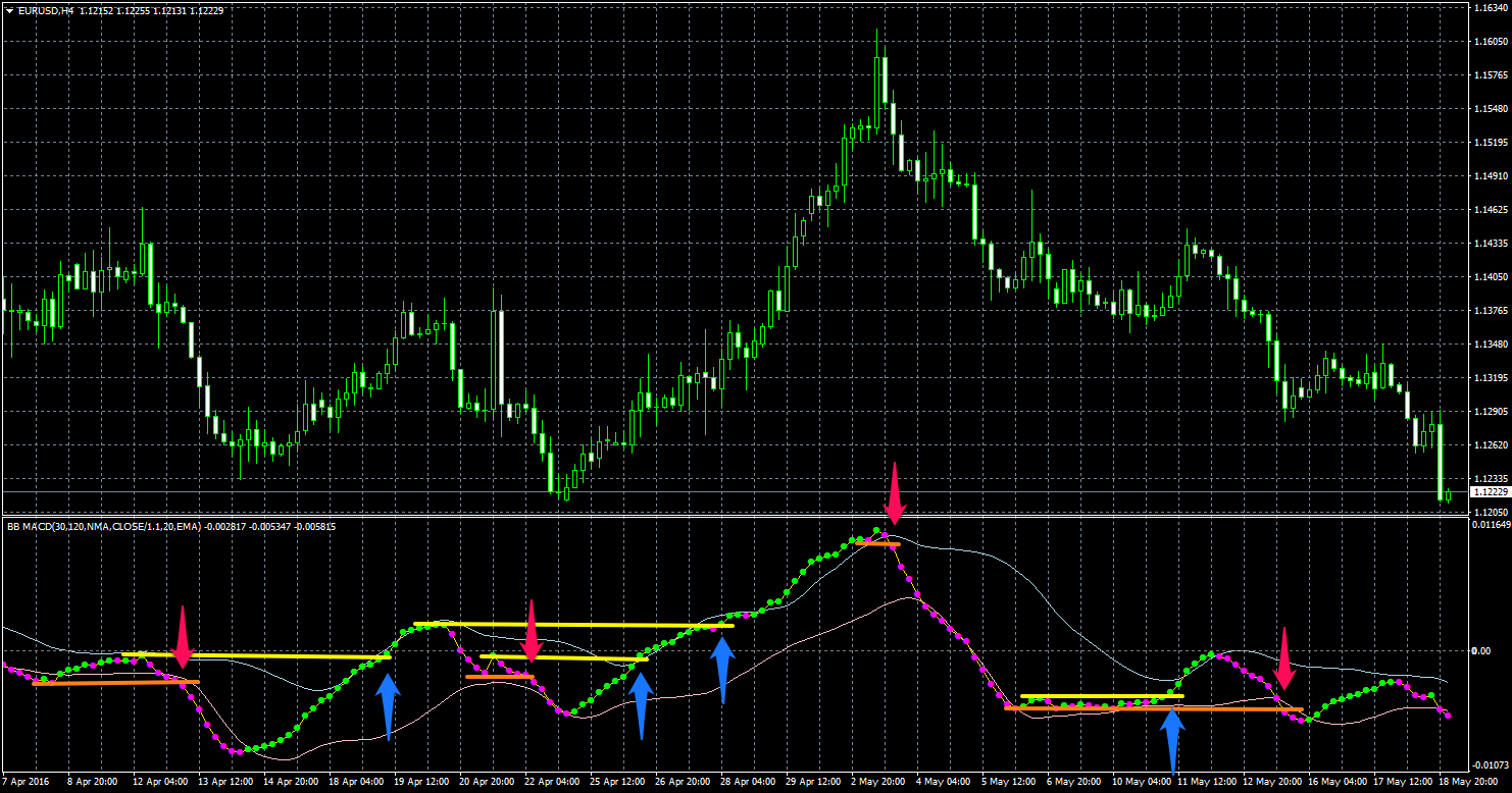 医学的FX: MT4インジケーター： ボリンジャーバンドとMACDのコラボ、BB MACD