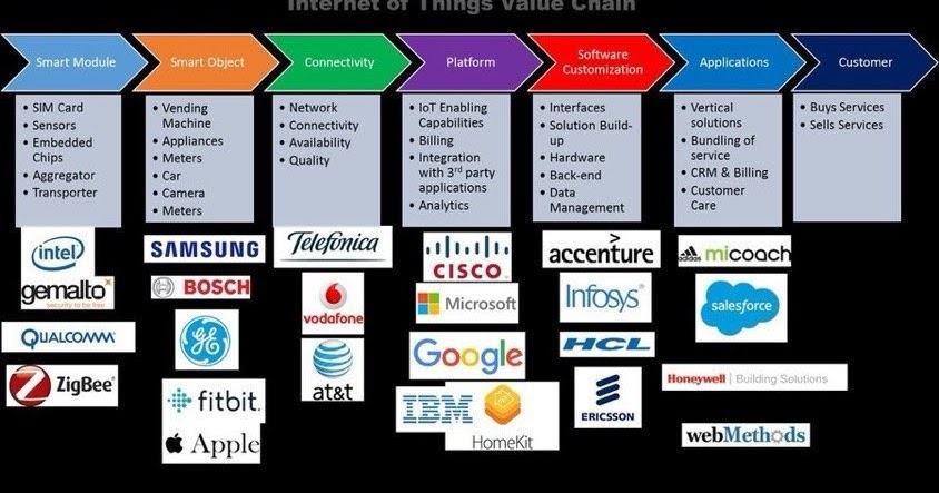 IoT Value Chains