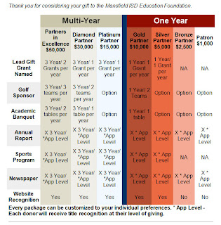 MISD Education Foundation: Donors