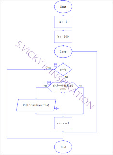 Flowchart Alpro (Mencetak bilangan yang habis dibagi 5 dan 7 antara 1 ...