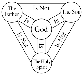 The Triune Nature of God