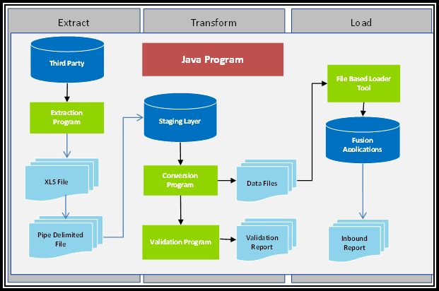 Oracle Applications: HR Interfaces Strategy in Fusion Applications
