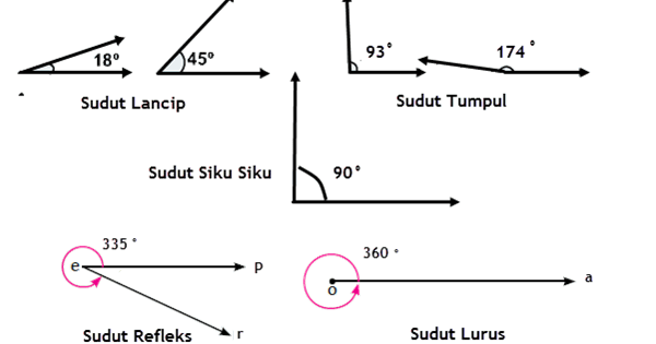 18+ Contoh Macam Macam Sudut, Konsep Terkini!