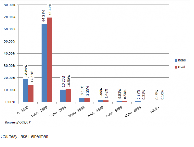 iRating Spread (Road) as at end of 2019 Season 2 : r/iRacing