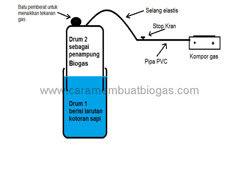 Cara Membuat Biogas: Cara Membuat Biogas