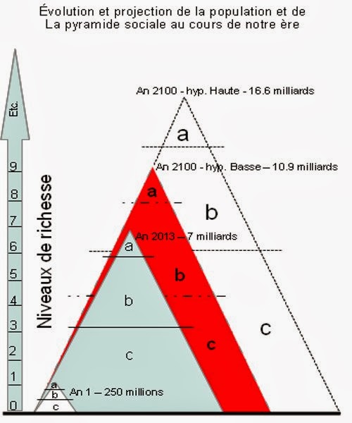 Abominable pyramide sociale: Schéma - Evolution de la pyramide sociale