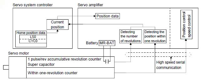 Absolute Position Detection System Of Servo System Controller For Mr