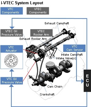 Engine ( Valve Techology ) - HONDA: The K20A : Honda's first DOHC iVTEC ...