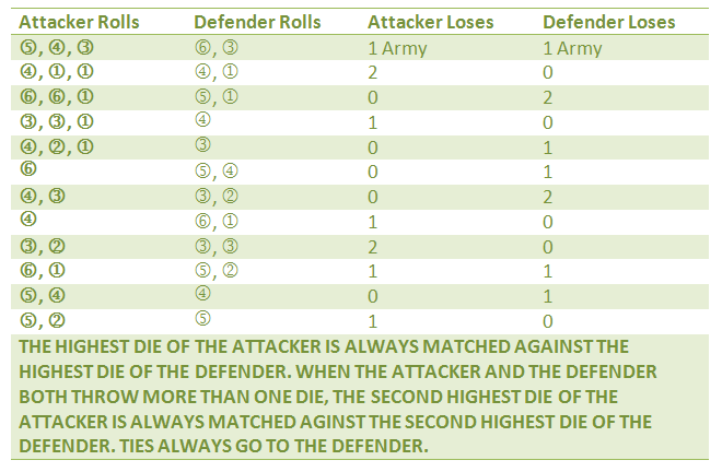 Ye-Olde-Site-of-Curiosities: Risk Dice Roll Examples and Probabilities