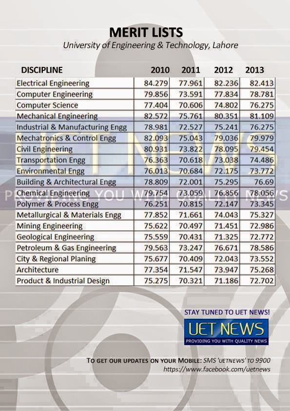UET - Merit Lists for Last 5 Years! | Info Planet