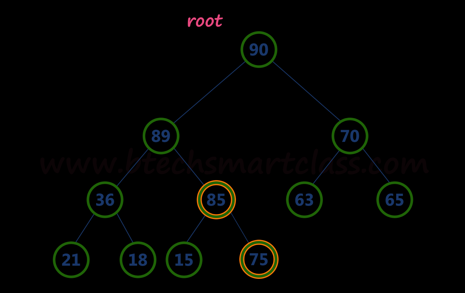 Heap Data Structure | Computers Professor