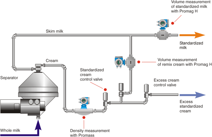 Proceset Teknologjike Në Industrinë Ushqimore: Përpunimi qumështit dhe ...