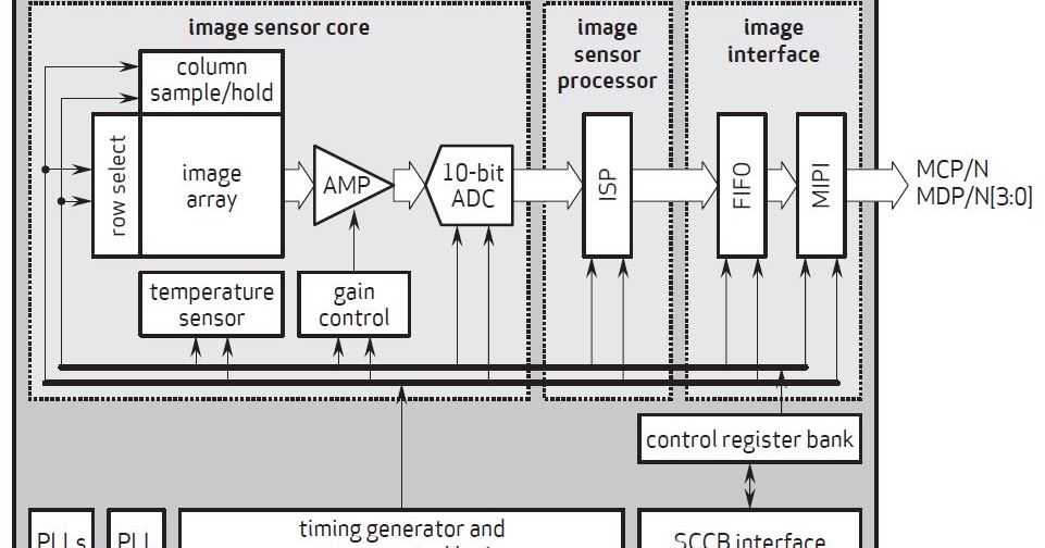 Image Sensors World: Omnivision Announces 24MP Sensors with 2nd Generation 0.9um Pixels