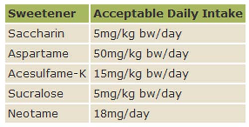 Analis Kesehatan 06: Contoh batasan Acceptable Daily Intake (ADI) pada ...