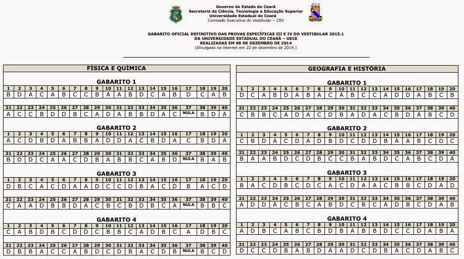 UECE Vestibular 2015.1 - Gabaritos do 2º dia da 2ª fase (08/12/2014)