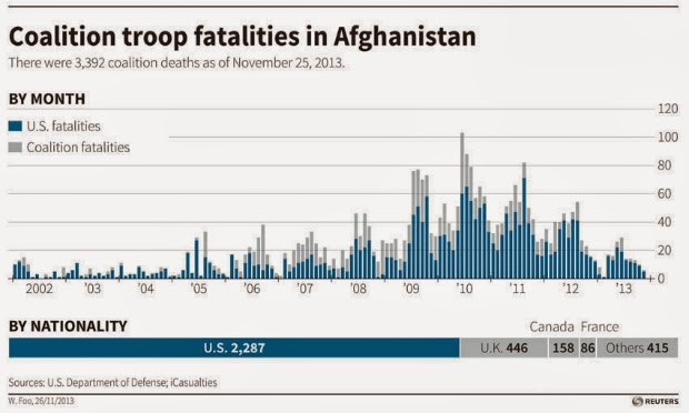 War News Updates: Charting U.S. Troop Levels And Coalition Casualties ...