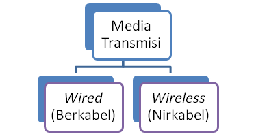My Notes: Media Transmisi Jaringan (Part I): WIRED