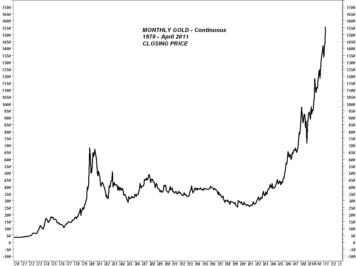 Trader Dan's Market Views: Monthly Gold Charts - April 2011