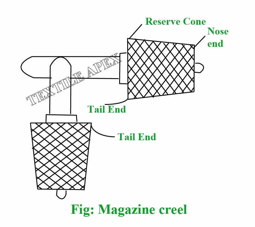 What is Beam Warping | What is Creel | Types of Creel - Textile Apex