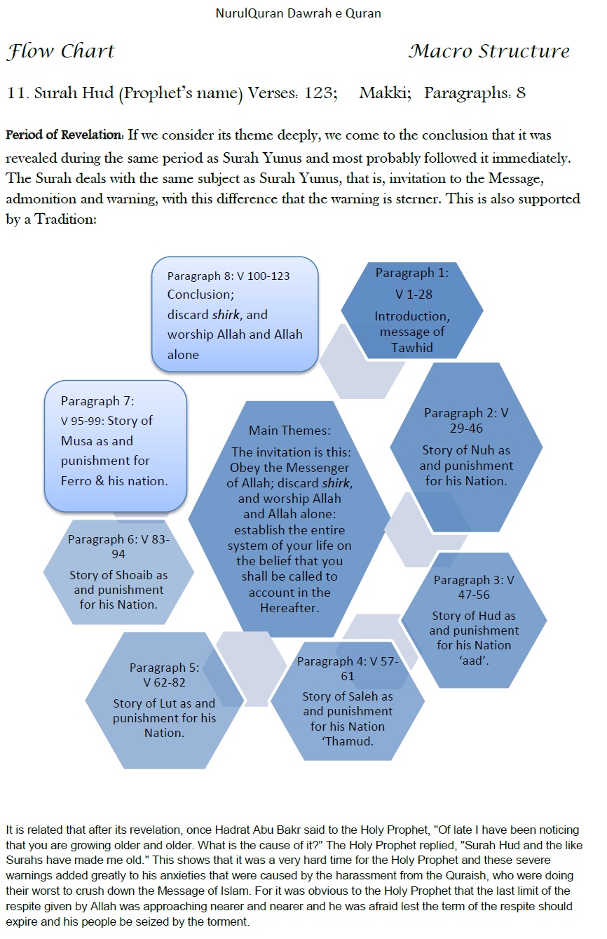 Flow Charts of Surahs - English ~ Nurul Quran
