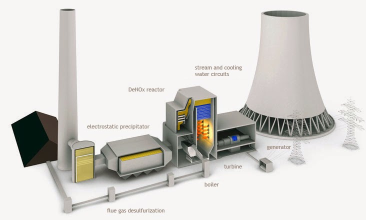Thermal Power Plant studies